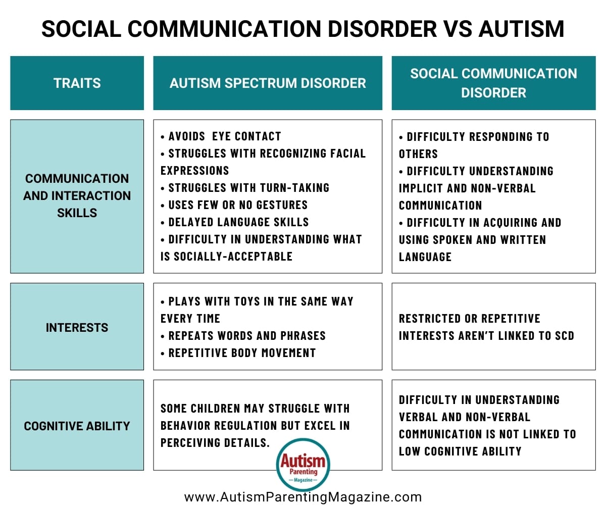 Social Communication Disorder vs Autism: What’s the Difference?